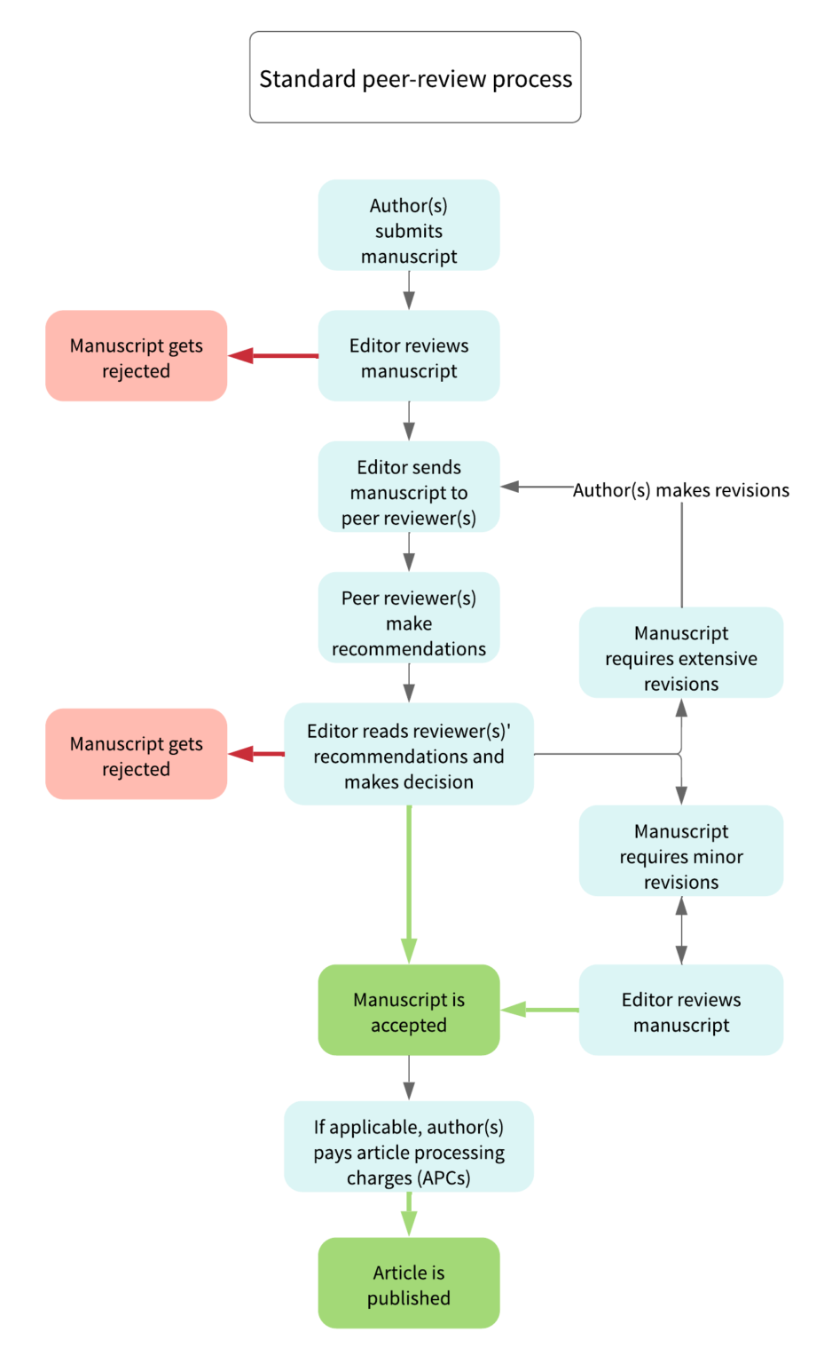Knowledge Translation - Understanding Research
